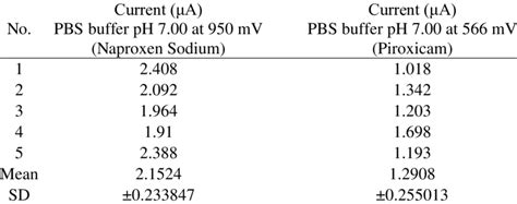 Standard Deviation Of Blank For Loq And Lod Download Scientific Diagram