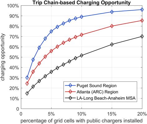 Understanding The Linkage Between Electric Vehicle Charging Network
