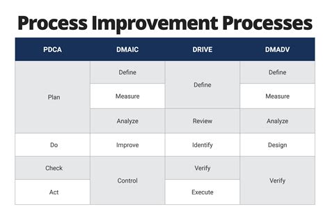 how to implement process improvement smartsheet