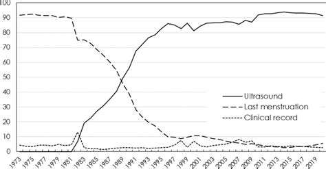 Method For Grdbs Best Estimate Gestational Age 1973 2020 Note The Download Scientific