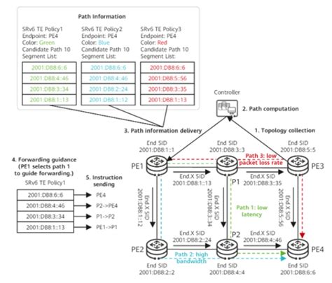 optimizing network traffic with srv6 te policy a comprehensive guide