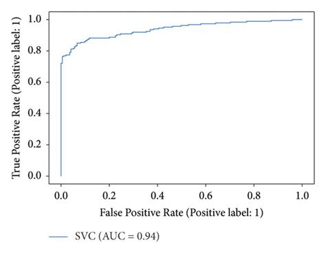 result of svm classifier for dementia detection individuals a
