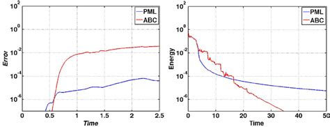 8 A Comparison Of The Pml With The Energy Absorbing Boundary