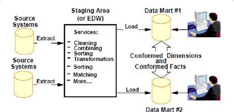 Dependent Data Mart Architecture Ibm Corp 2006 Download