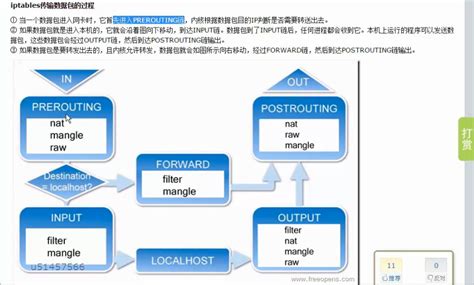 31网络相关 Firewalld、netfilter 5表5链 Iptables语法 Csdn博客