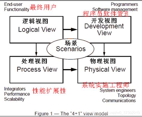 《软件工程与计算(卷二)》 Chapter9 10 软件体系结构软件工程与计算卷2 Pdf Csdn博客 《软件工程与计算(卷二)》 Chapter9 10 软件体系结构软件工程与计算卷2 Pdf Csdn博客