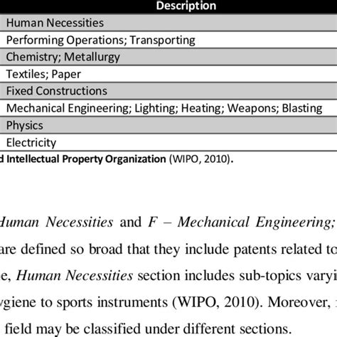 Ipc Codes Main Categories Download Table Ipc Codes Main Categories Download Table