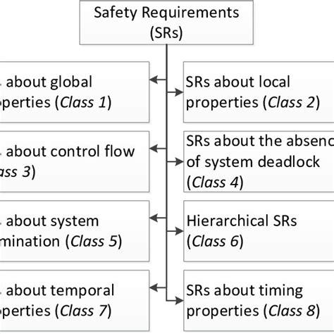Classification Of Safety Requirements Download Scientific Diagram