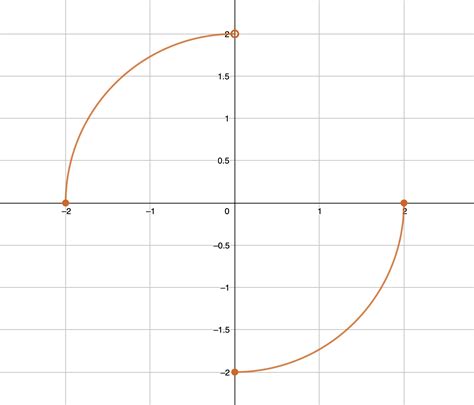 sketch the graph of the function and find its absolute maxim quizlet