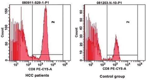 Flow Cytometry Map Of Cd8 T Cells In The Peripheral Blood In Patients