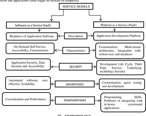 Table 1 From Evaluation Of Cloud Computing Model Software As A Service Saas And Platform As A