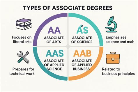 Difference Between An Associate Degree And A Bachelors Degree London De International
