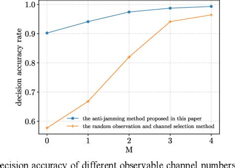 Figure 4 From Communication Anti Jamming Method Based On Pomdp Model Under Limited State