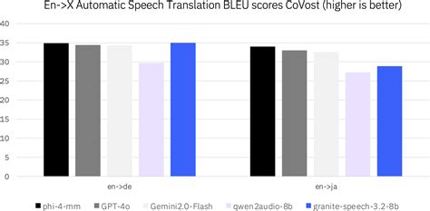 Ibm Granite Granite Speech B Hugging Face