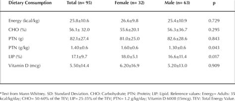 Estimation Of Dietary Intake Of Ckd Patients According To Sex Mean±sd