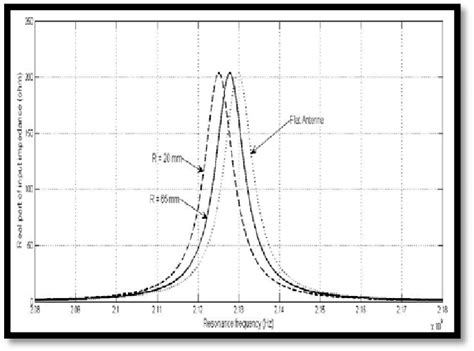 real part of the input impedance as a function of frequency for
