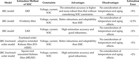 Sop Estimation Methods Based On 2rc Model With Multiple Constraints Download Scientific Diagram
