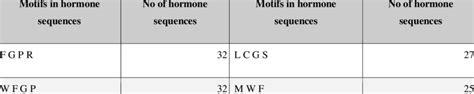 Motif Coverage Of Peptide Hormones Download Scientific Diagram