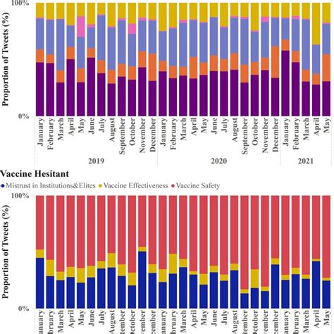 Occurrence Of Hpv Immunization Themes By Vaccine Confident And Vaccine Download Scientific