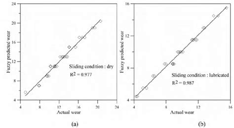 Correlation Between Fuzzy Predicted And Actual Wear A Dry And B Download Scientific Diagram