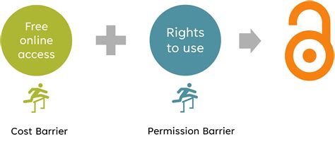 What Is Oa And Oa Requirement How To Make Your Work Open Access Libguides At Hong Kong