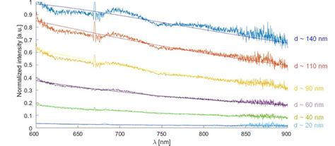 Measured Interference Signal For Different Cavity Lengths D Below 150