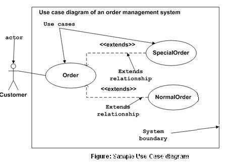 UML用例图 UML
