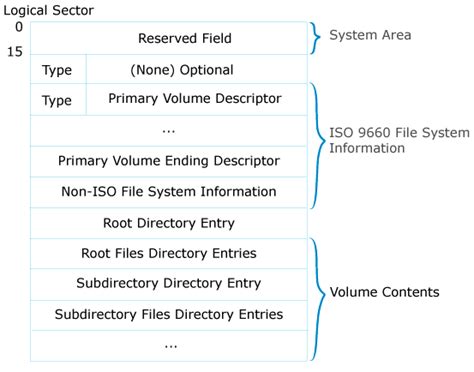the iso 9660 file system iso 9660 cd dvd disks