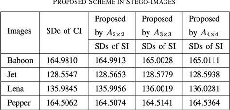 table vii from an rgb color image steganography scheme by binary lower