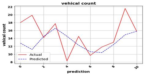 A Hybrid Univariate Traffic Congestion Prediction Model For Iot Enabled