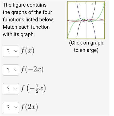 Solved The Figure Contains The Graphs Of The Four Functions Chegg Com