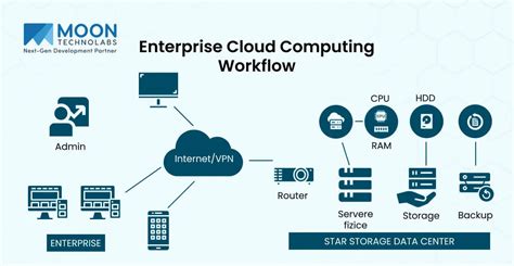 Enterprise Cloud Computing Secure And Scalable Solution