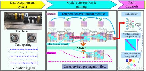 Meta Learning Based Fd论文阅读笔记a Meta Learning Method For Electric Machine Bearin Csdn博客