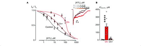 Plasma Membrane Cholesterol Extraction By Mβcd Affects Inhibition Of Download Scientific