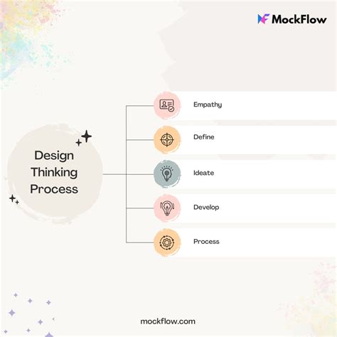 Mockflow On Linkedin Mockflow Uidesign Uiuxdesign Productdesign Designthinking…