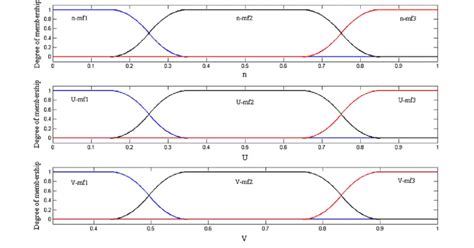 membership functions of the input variables for the anfis 3 pimf