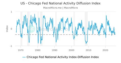 Us Chicago Fed National Activity Diffusion Index Us Gdp