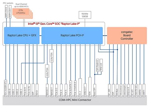 conga acom mrlp mini size com hpc modules congatec mouser