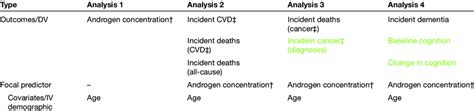 Variables Planned To Be Included In Ipd Meta Analysis Modelling