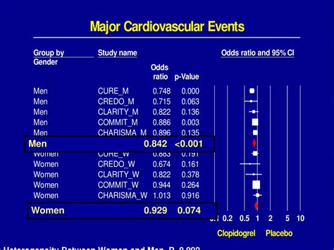 Ppt The Relative Safety And Efficacy Of Clopidogrel In Women And Men
