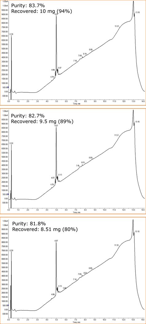How To Choose Your Acidic Mobile Phase Modifier For Peptide