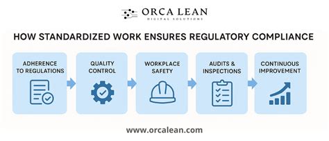 How Does Standardized Work Ensure Compliance And Efficiency In Manufacturing
