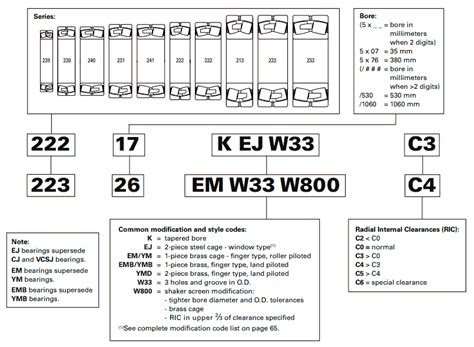 Timken Bearing Nomenclature Nodes Bearing