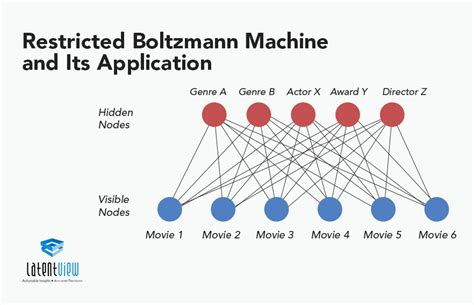 Restricted Boltzmann Machine And Its Application Latentview Analytics