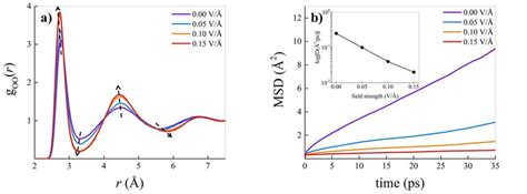 A Oxygen Oxygen Radial Distribution Functions At Different Electric