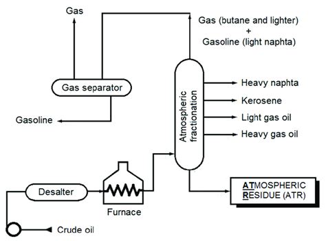 Scheme Of The Atmospheric Distillation Process In An Oil Refinery