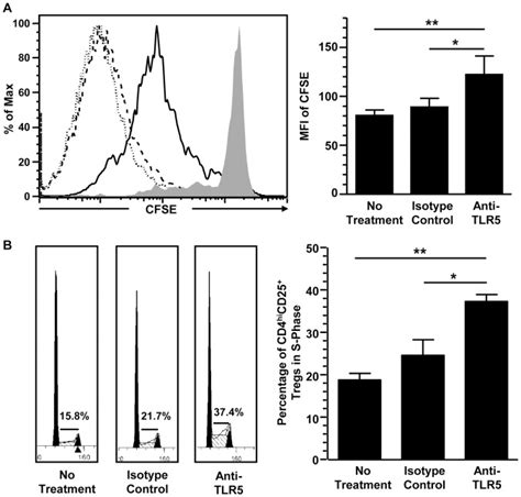 A Flow Cytometric Analysis Of The Cfse Signal In Cd4hicd25