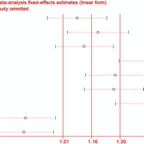 Sensitivity Analysis Of The Meta Analysis Download Scientific Diagram