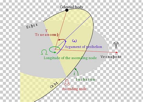 Longitude Of The Ascending Node Orbital Node Orbital Inclination