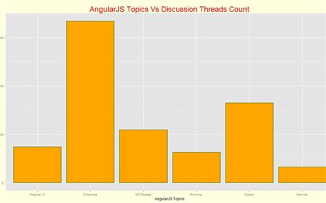 Angularjs Top 6 Concepts That Developers Loved Dzone